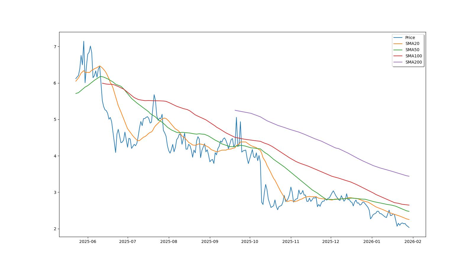 Vana Simple Moving Averages