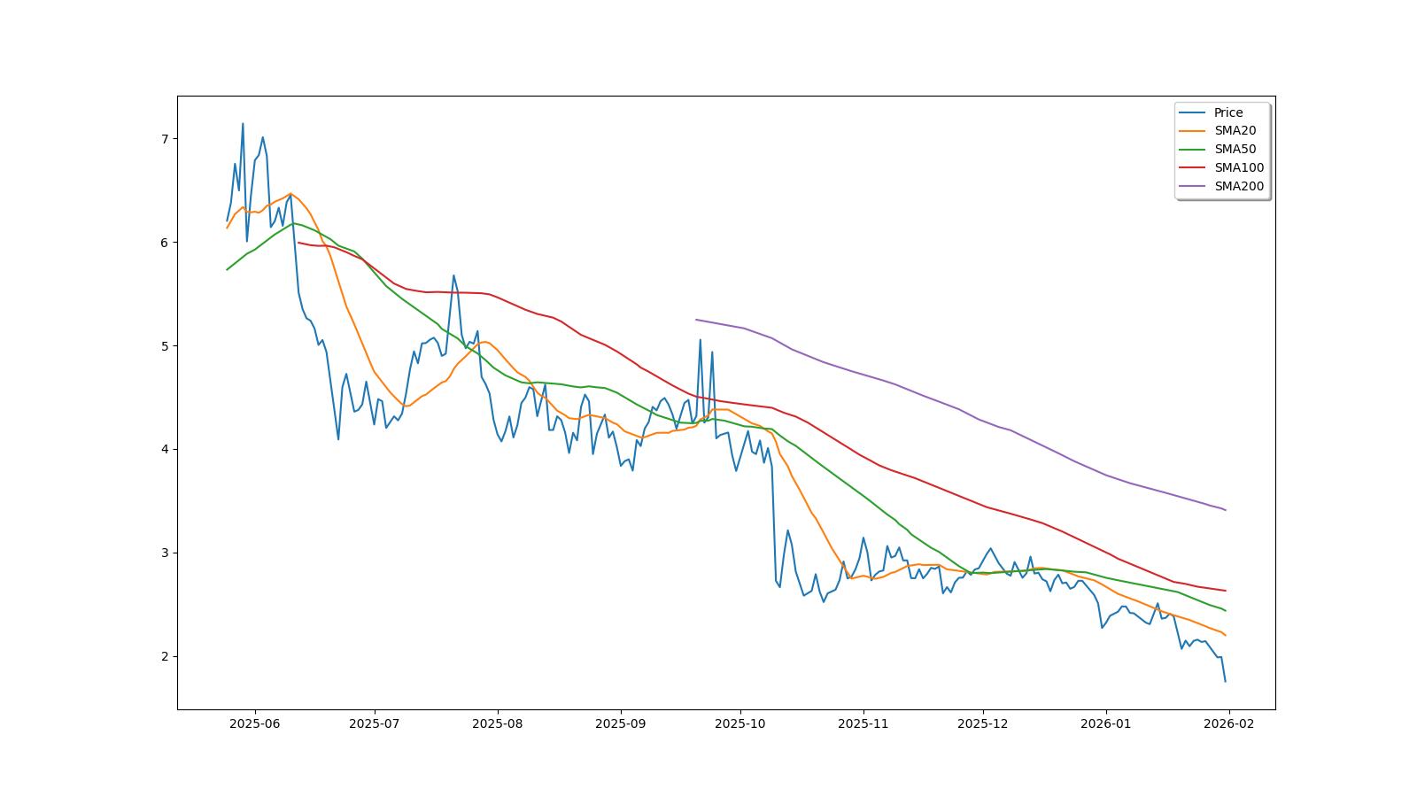 Vana Simple Moving Averages