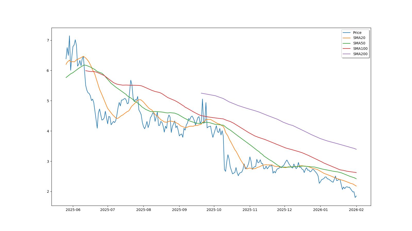 Vana Simple Moving Averages