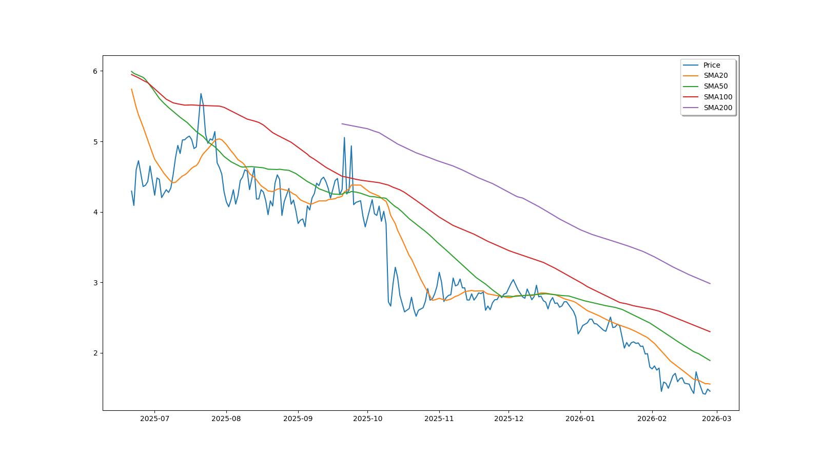 Vana Simple Moving Averages