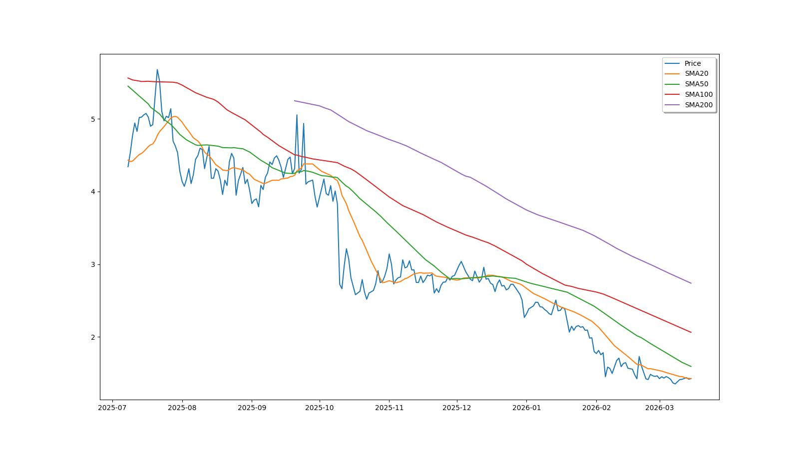 Vana Simple Moving Averages