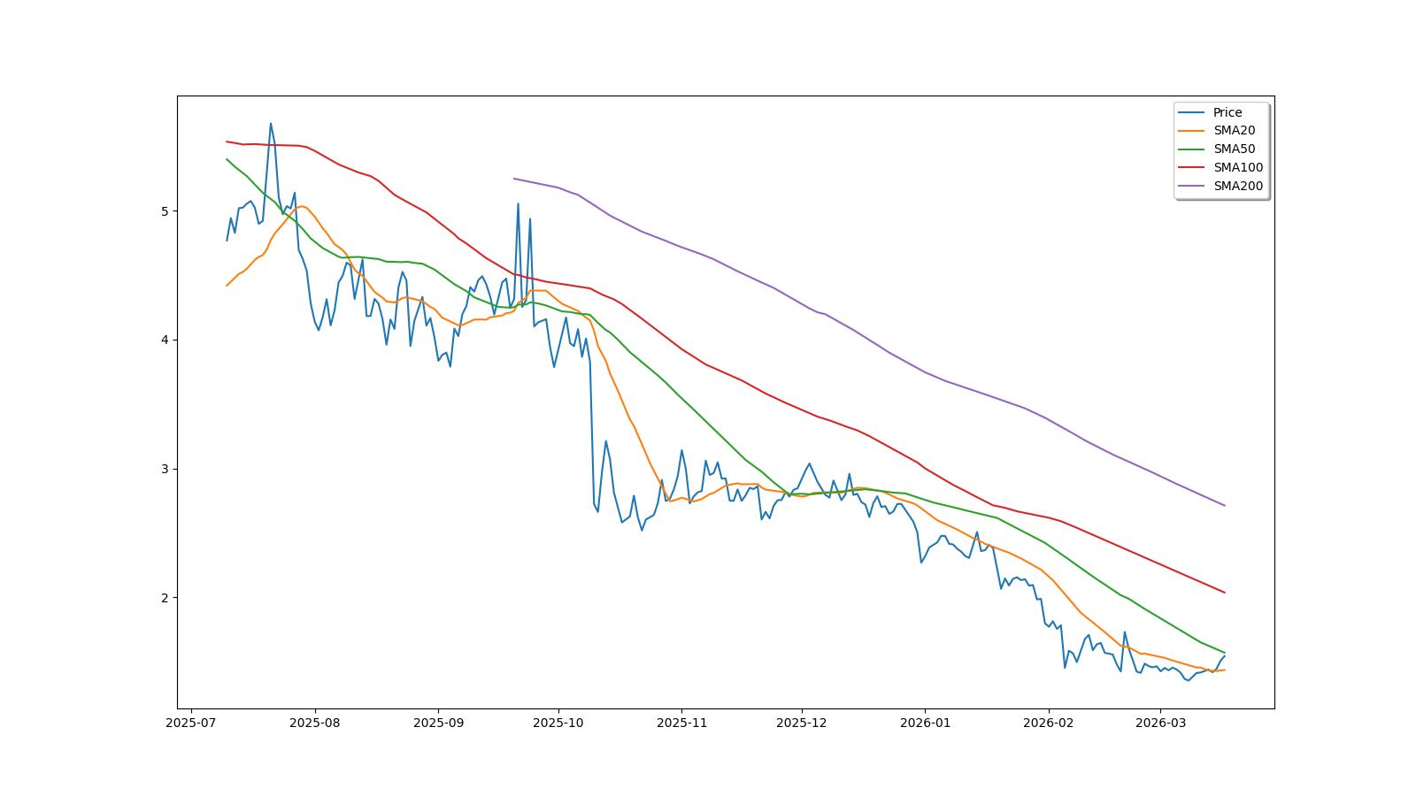 Vana Simple Moving Averages