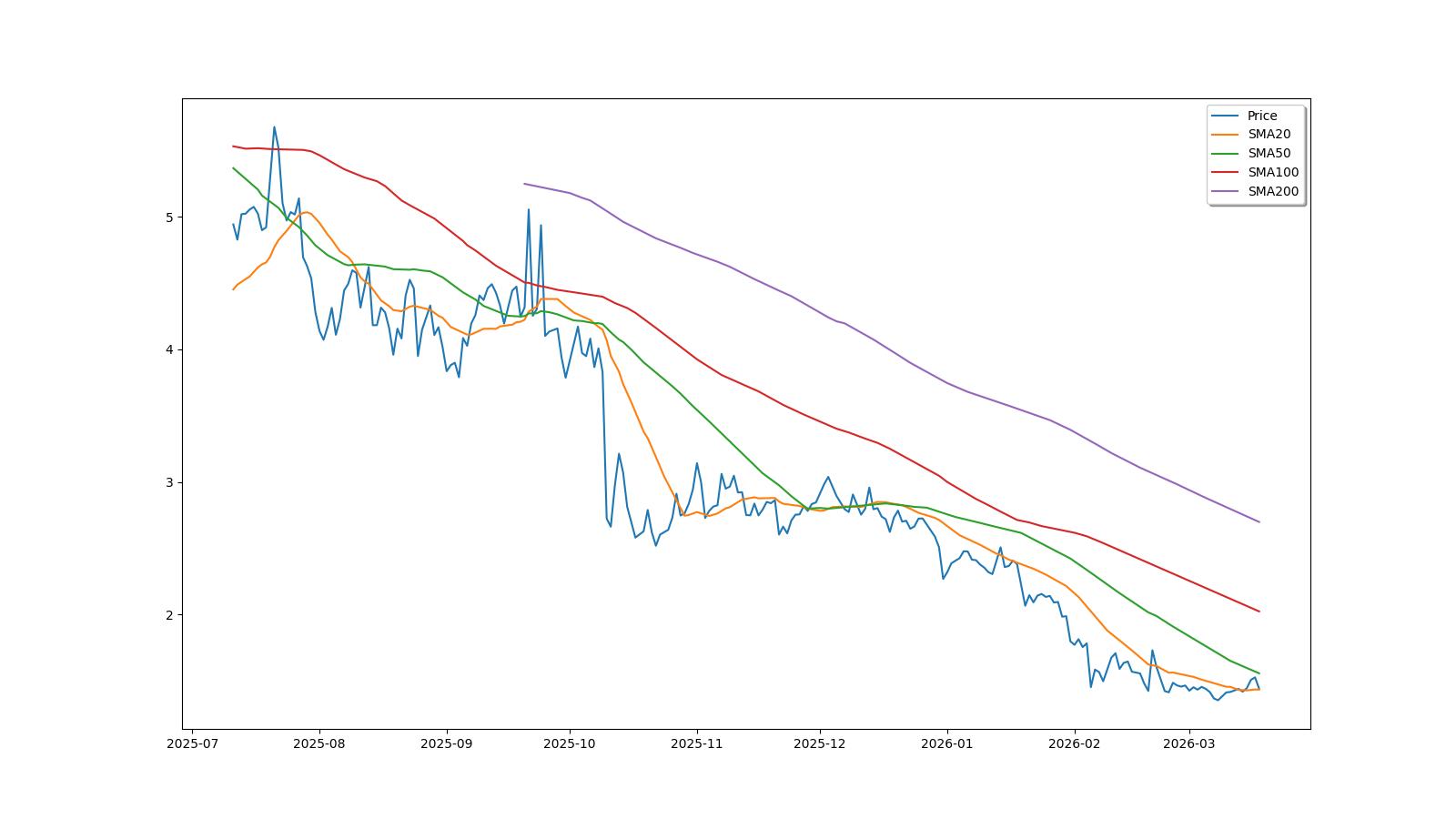 Vana Simple Moving Averages