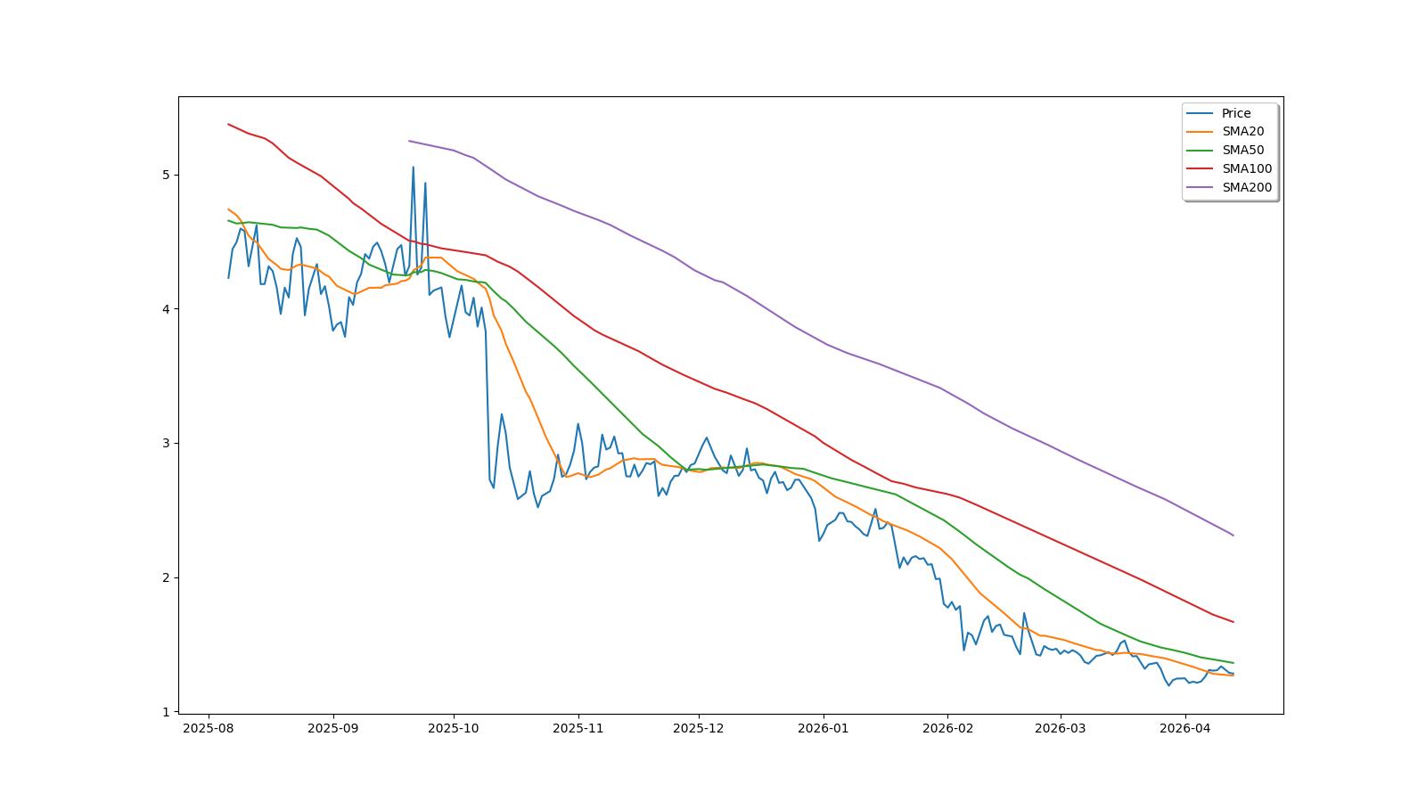 Vana Simple Moving Averages