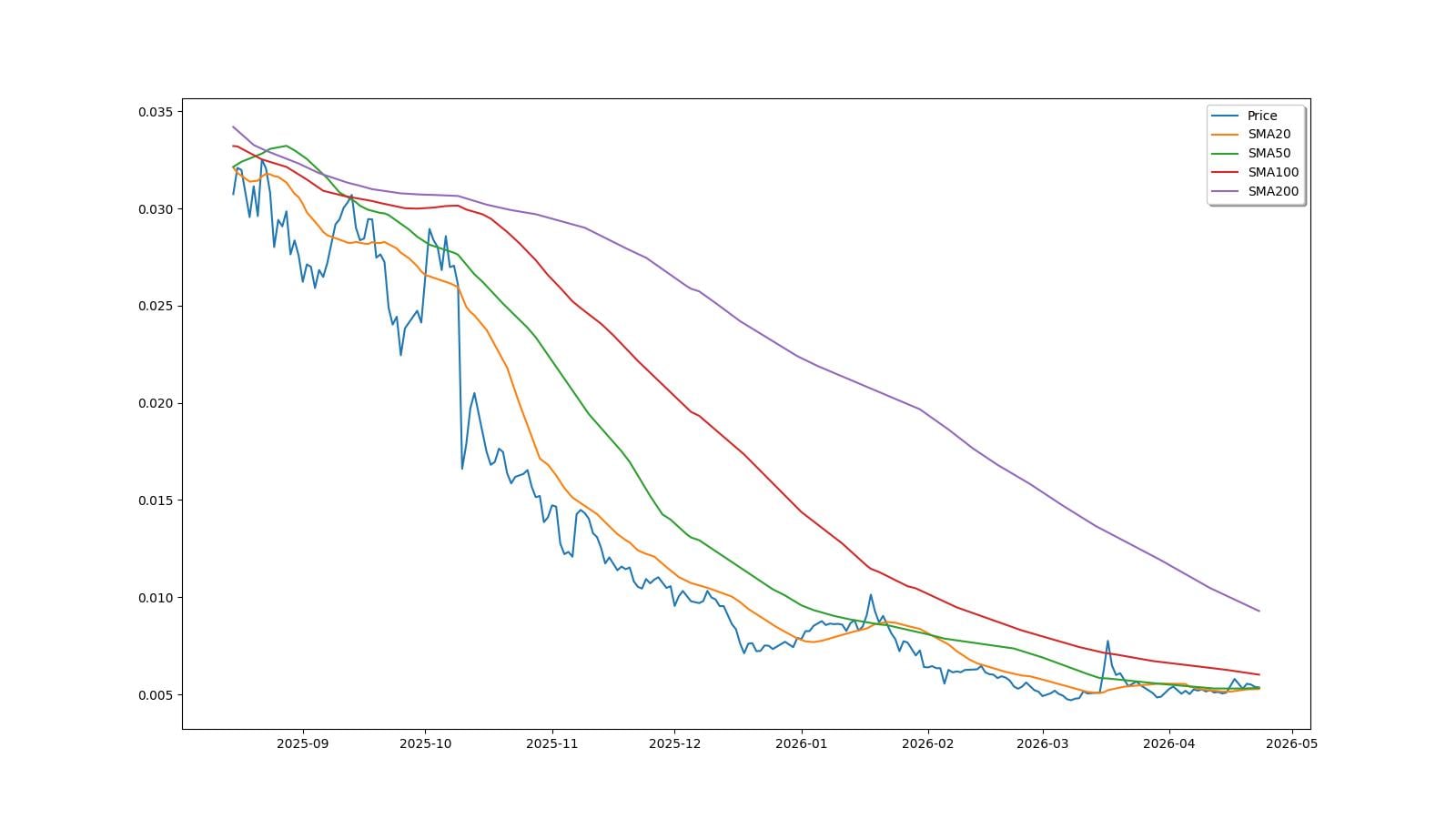Vanar Chain Simple Moving Averages