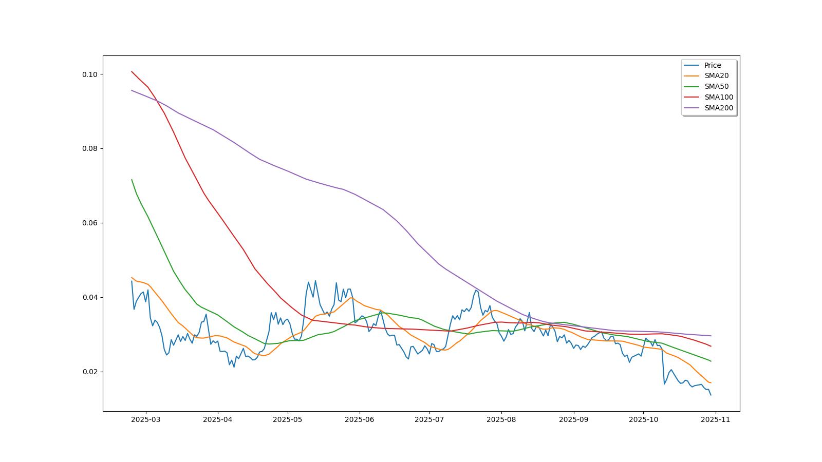 Vanar Chain Simple Moving Averages