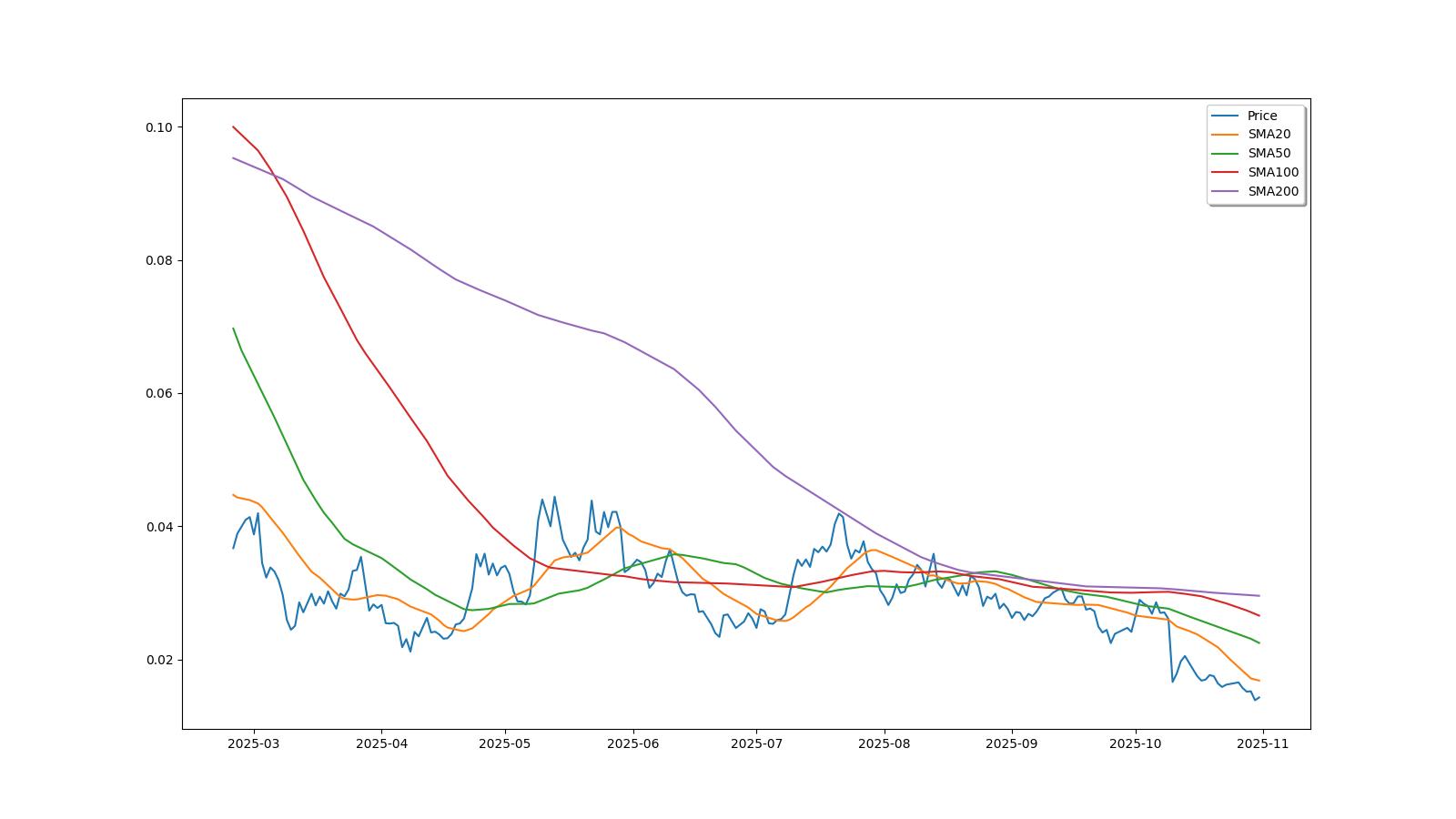 Vanar Chain Simple Moving Averages