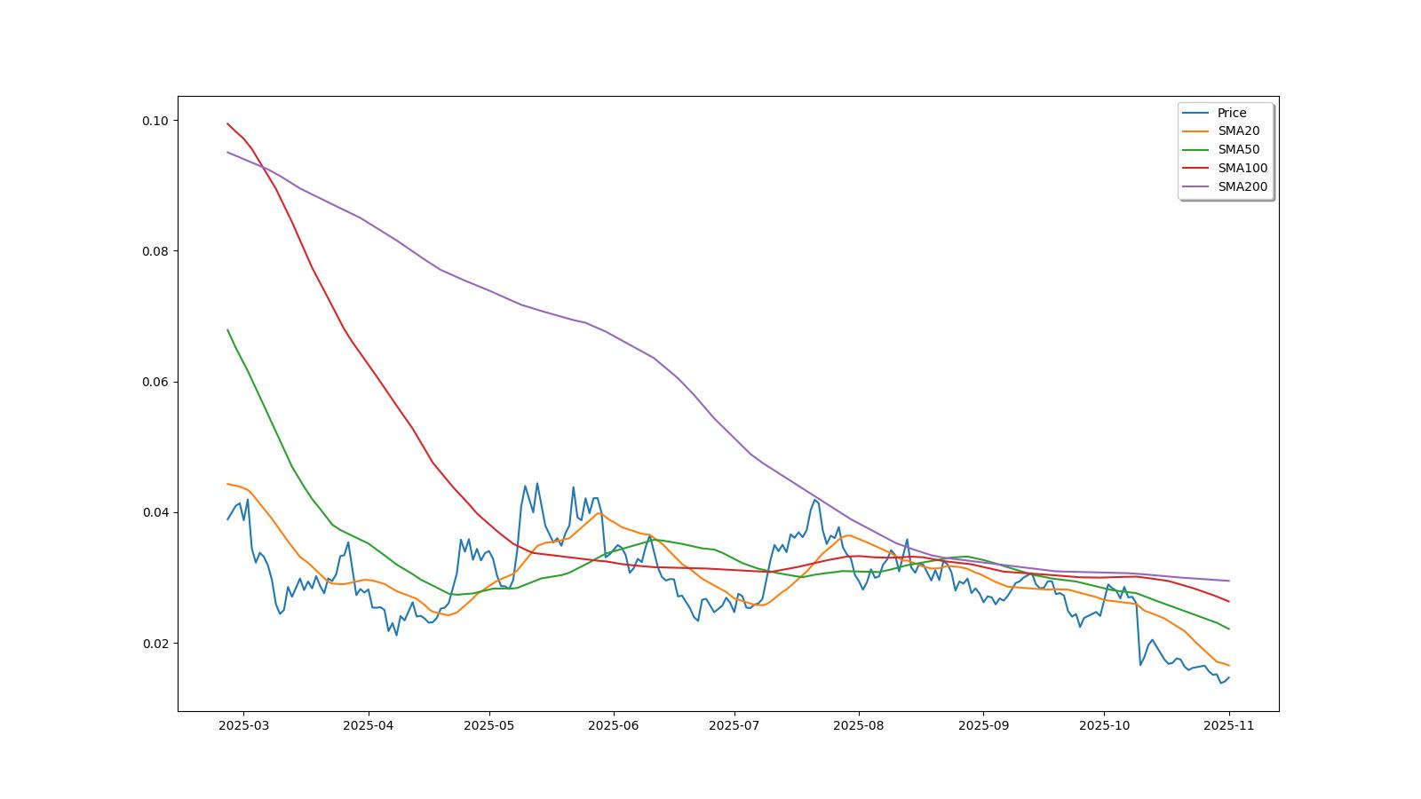 Vanar Chain Simple Moving Averages
