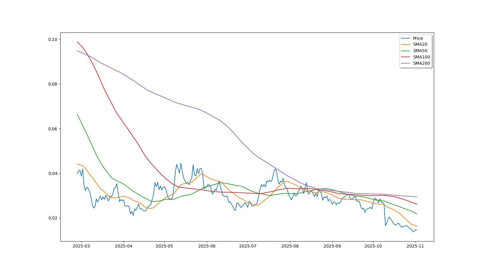 Vanar Chain Simple Moving Averages
