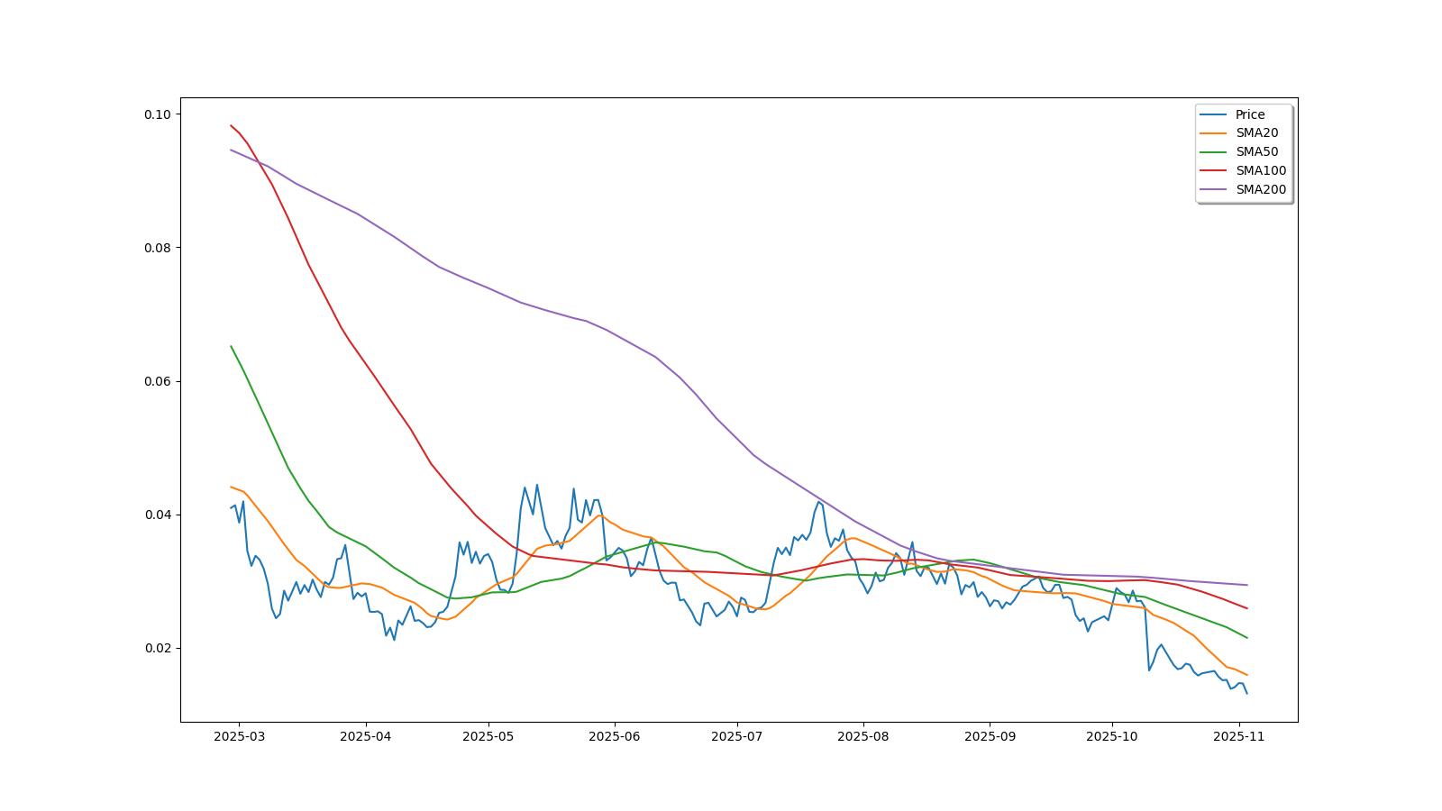 Vanar Chain Simple Moving Averages