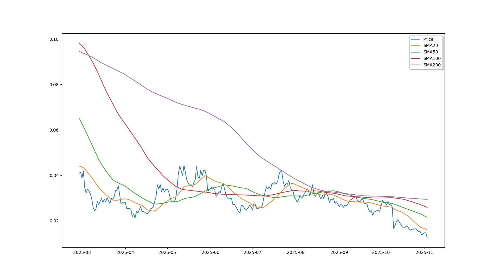 Vanar Chain Simple Moving Averages