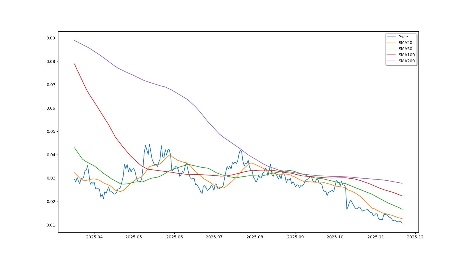Vanar Chain Simple Moving Averages