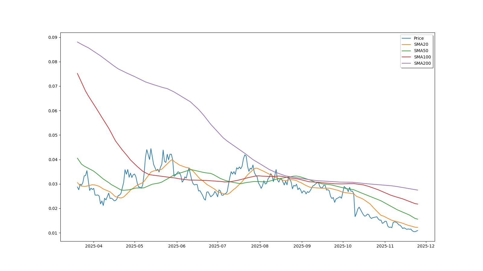 Vanar Chain Simple Moving Averages