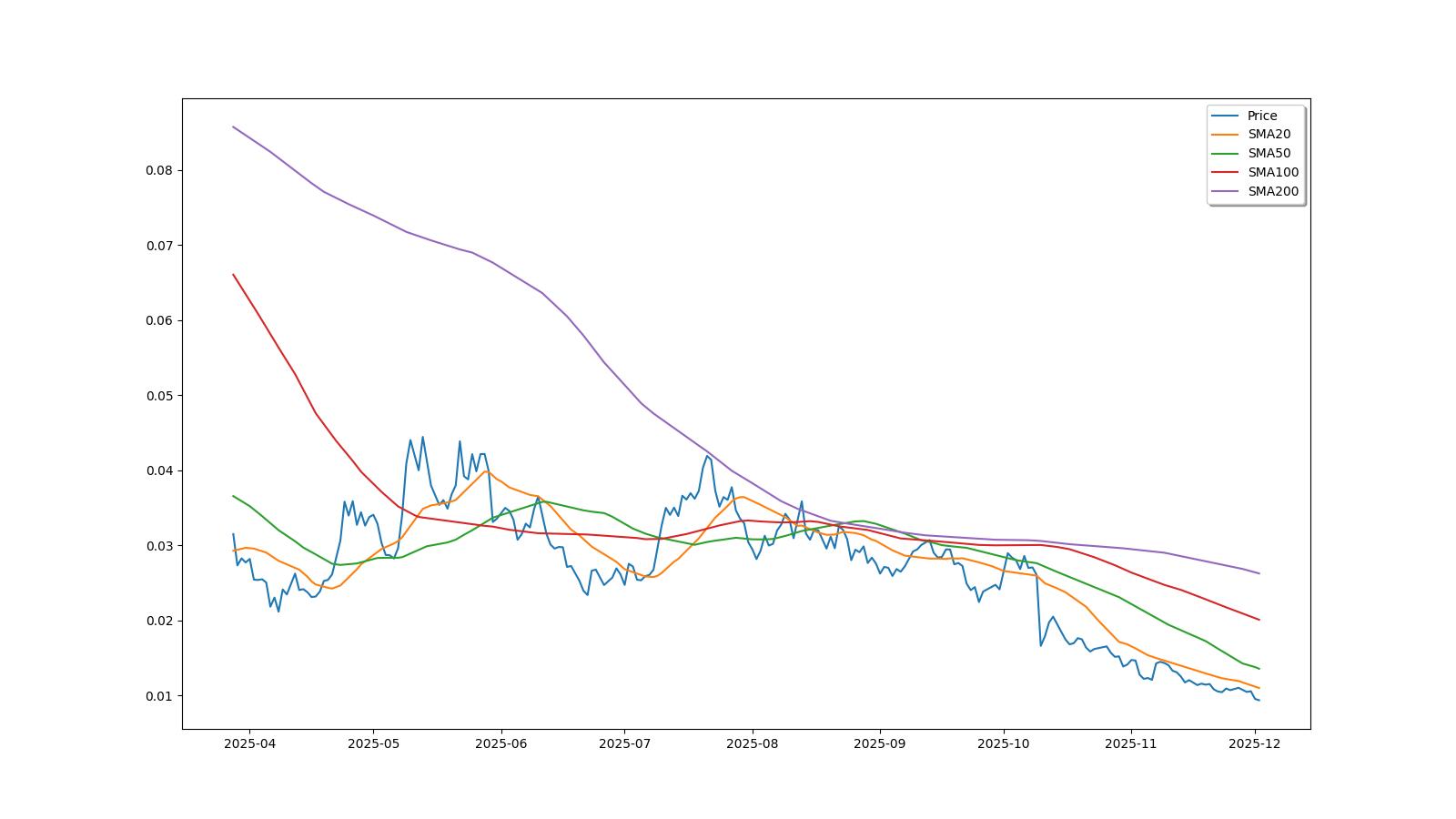 Vanar Chain Simple Moving Averages