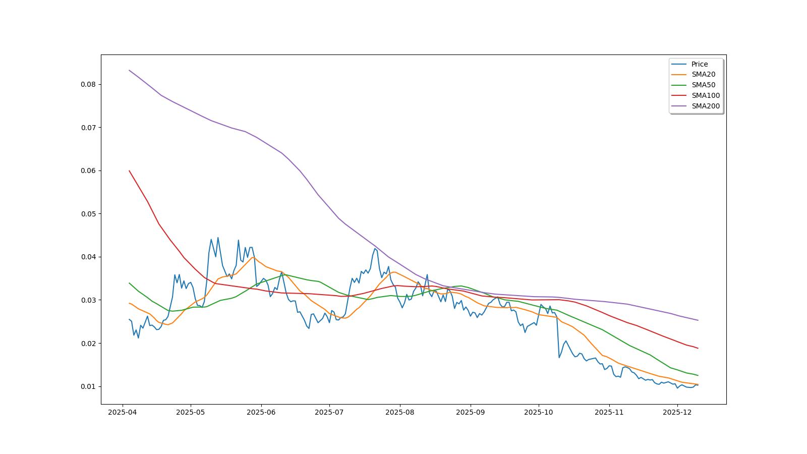 Vanar Chain Simple Moving Averages