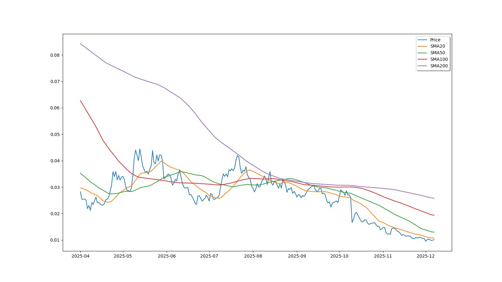 Vanar Chain Simple Moving Averages