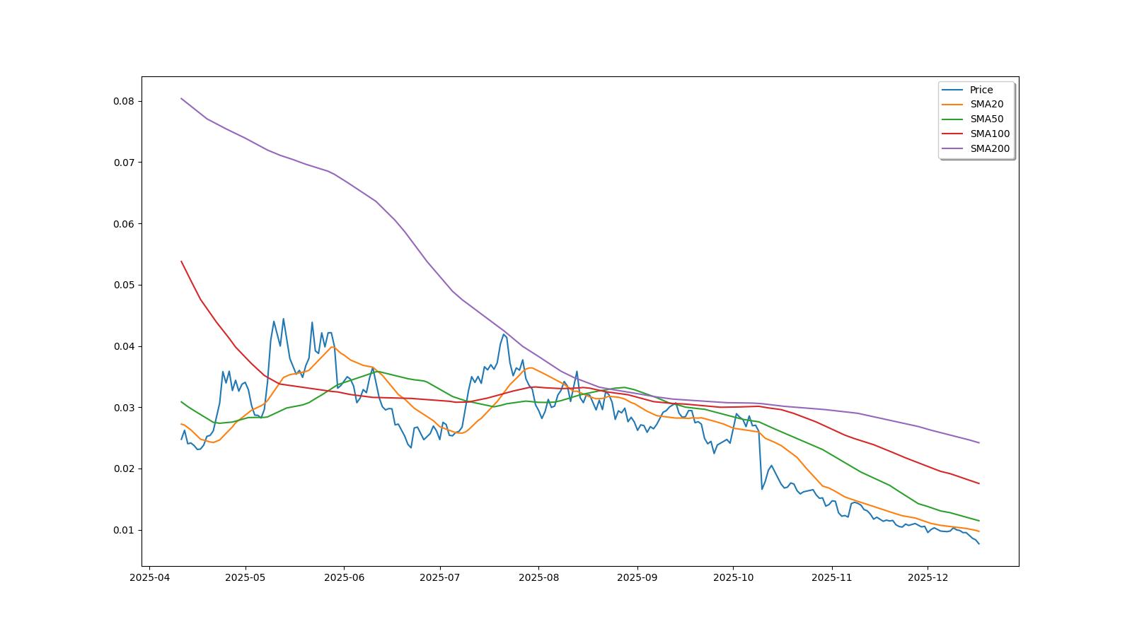Vanar Chain Simple Moving Averages