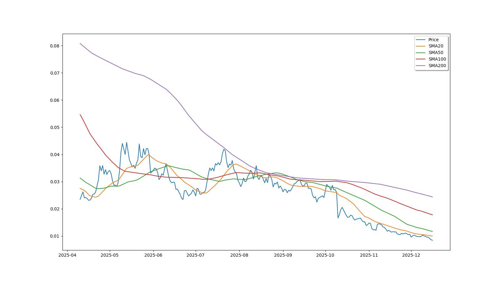 Vanar Chain Simple Moving Averages