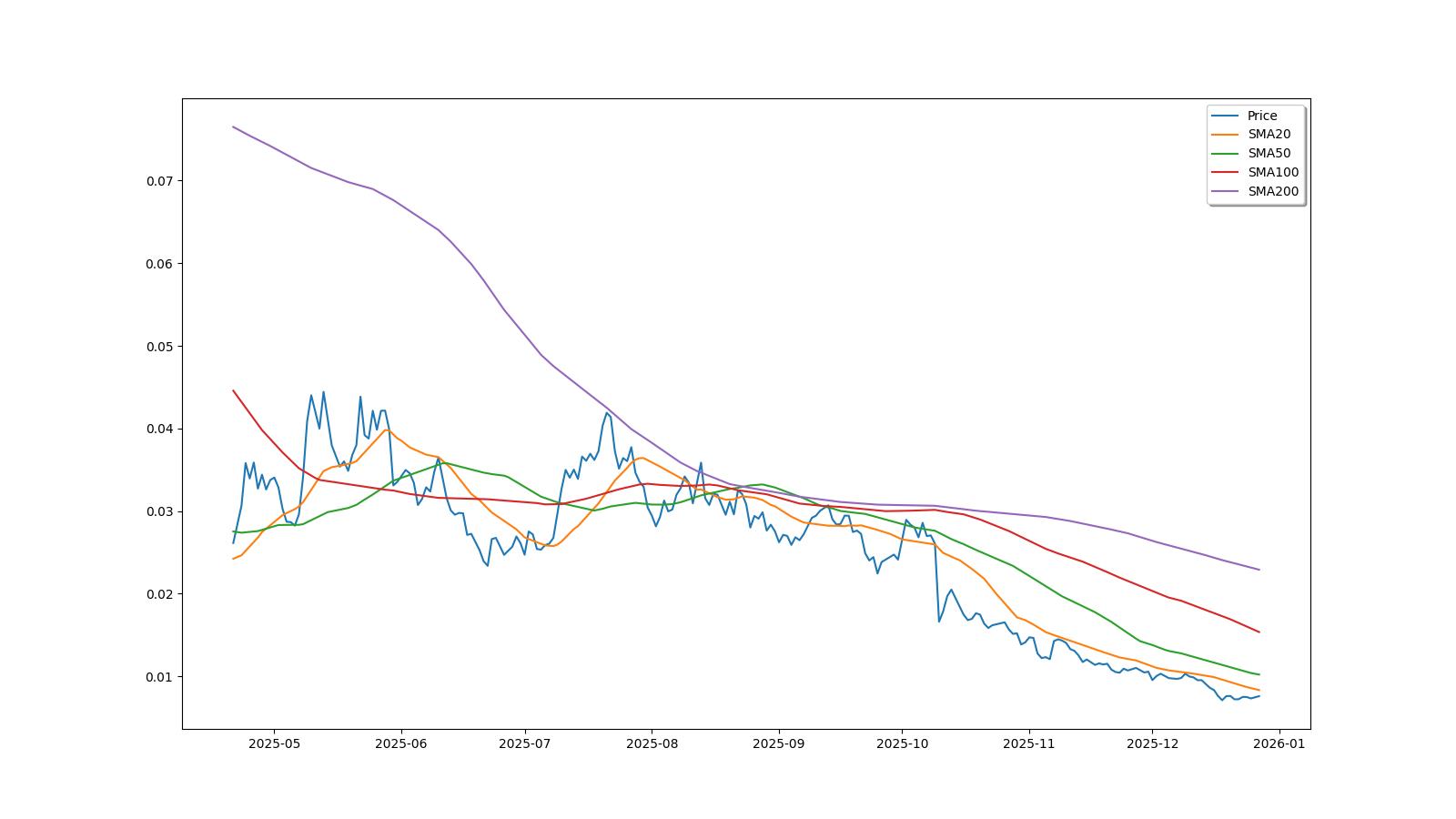 Vanar Chain Simple Moving Averages