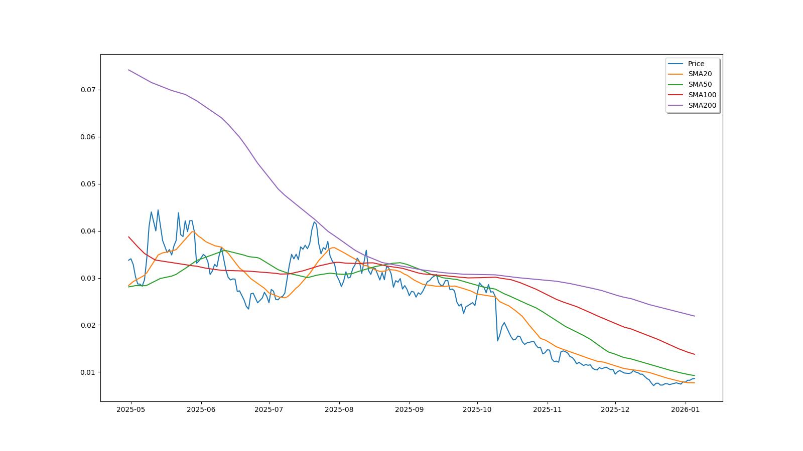 Vanar Chain Simple Moving Averages