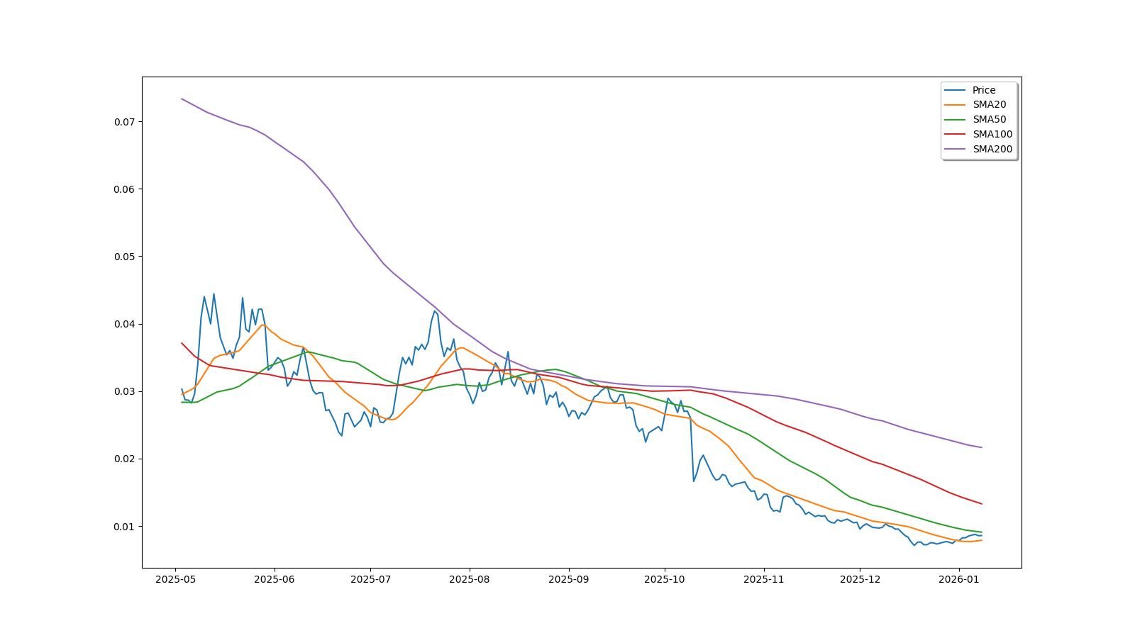 Vanar Chain Simple Moving Averages
