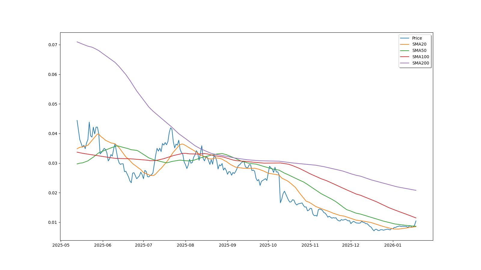 Vanar Chain Simple Moving Averages