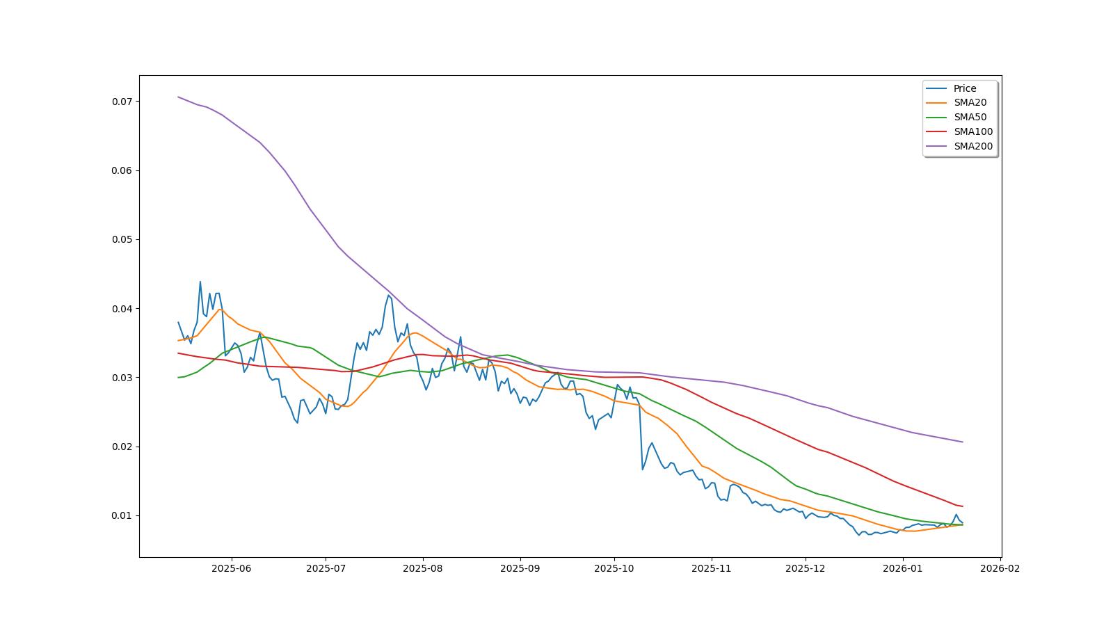 Vanar Chain Simple Moving Averages