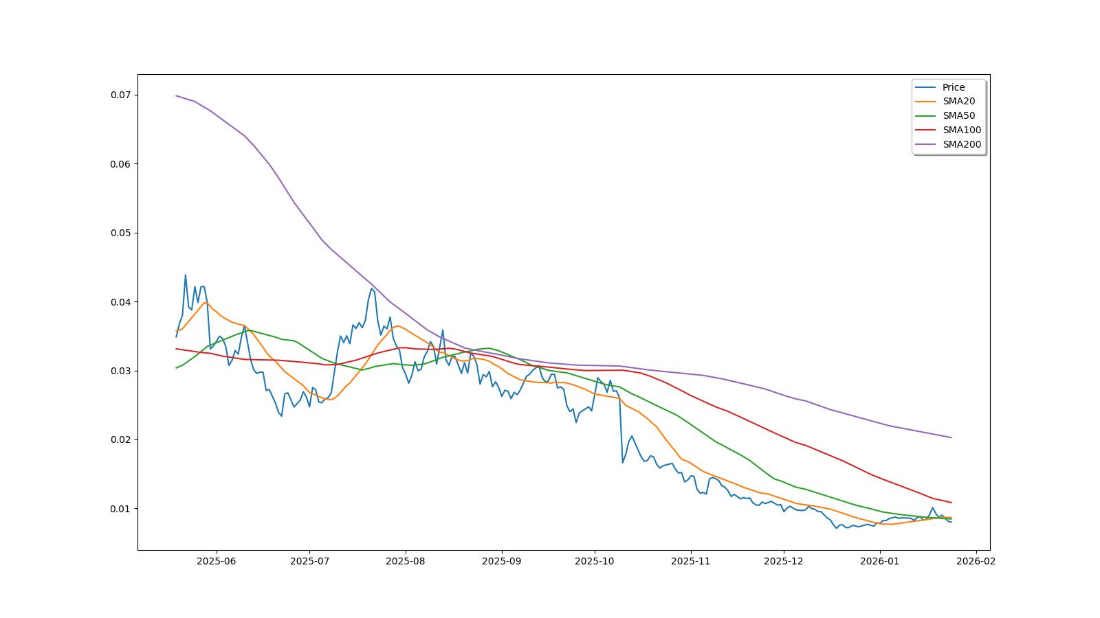 Vanar Chain Simple Moving Averages