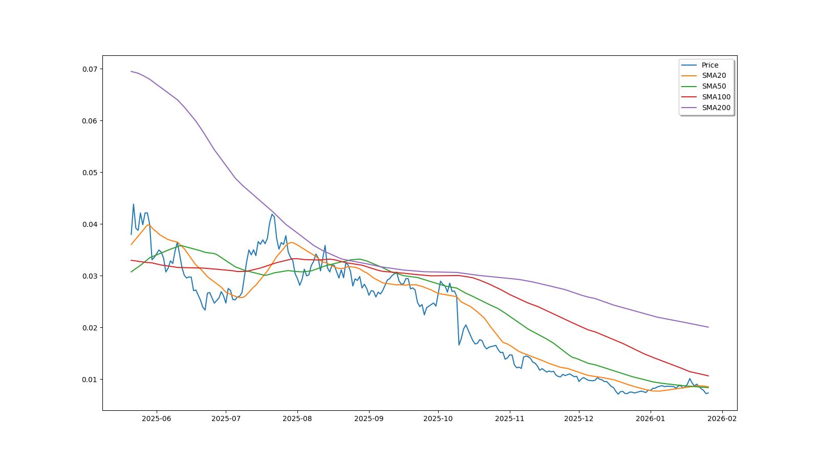 Vanar Chain Simple Moving Averages