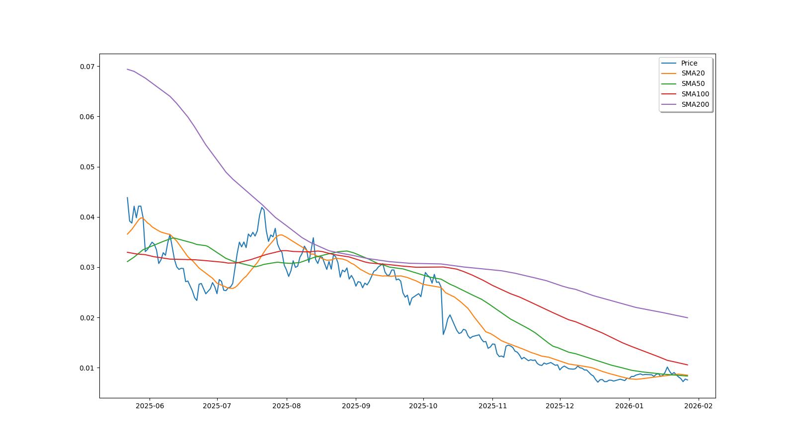 Vanar Chain Simple Moving Averages