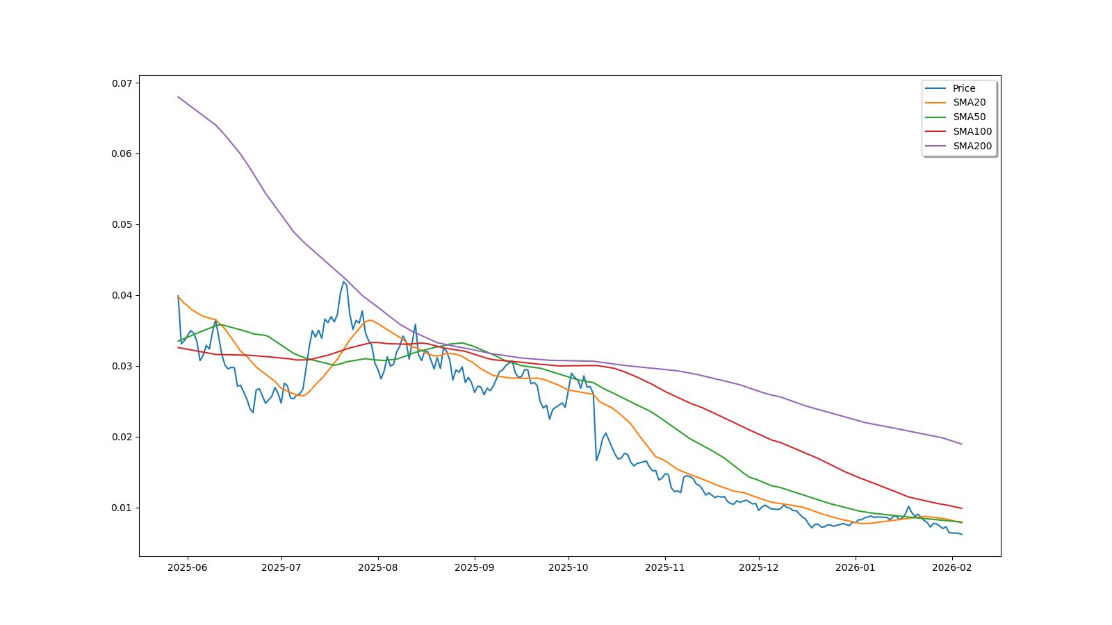 Vanar Chain Simple Moving Averages