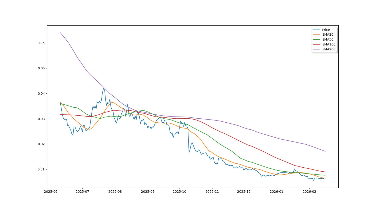 Vanar Chain Simple Moving Averages