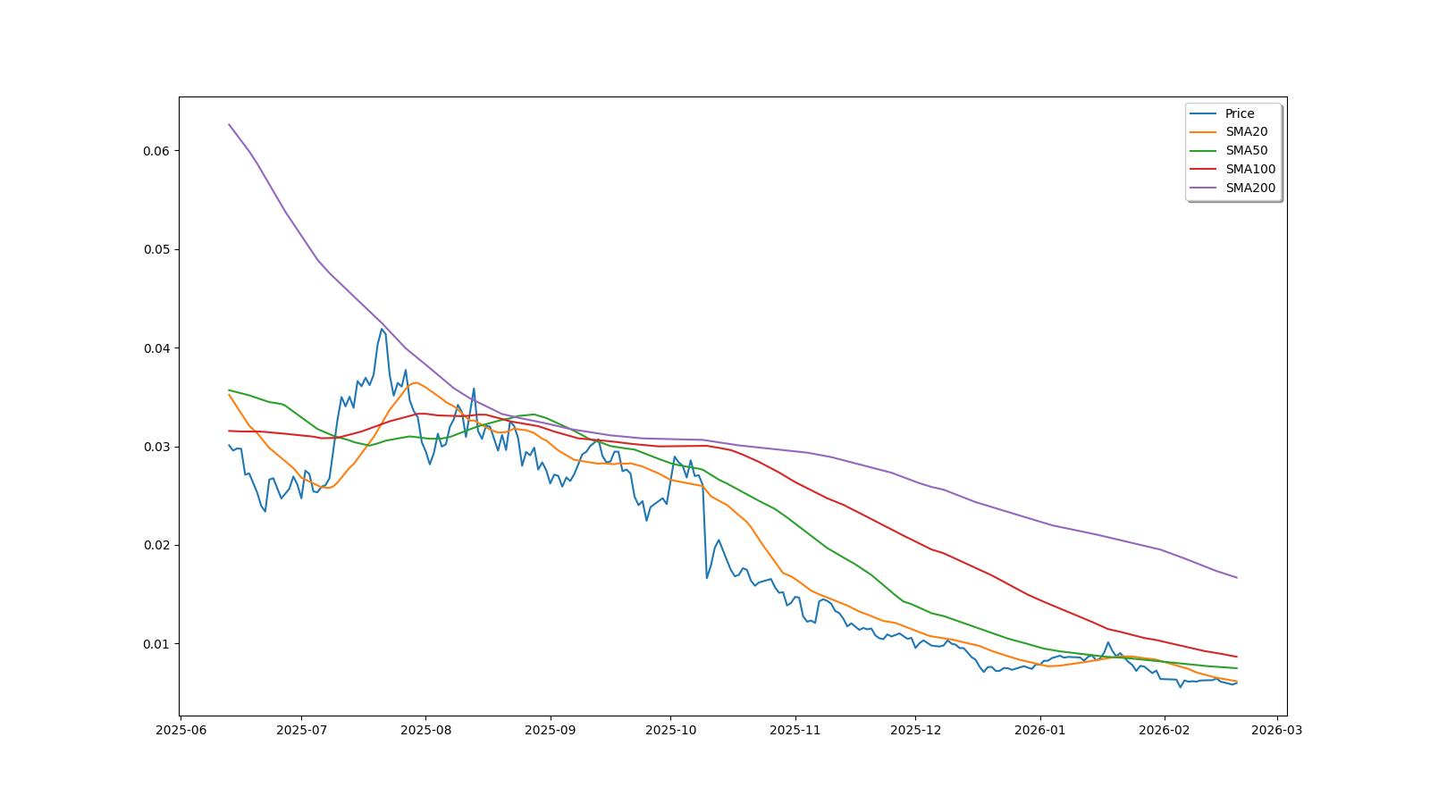 Vanar Chain Simple Moving Averages