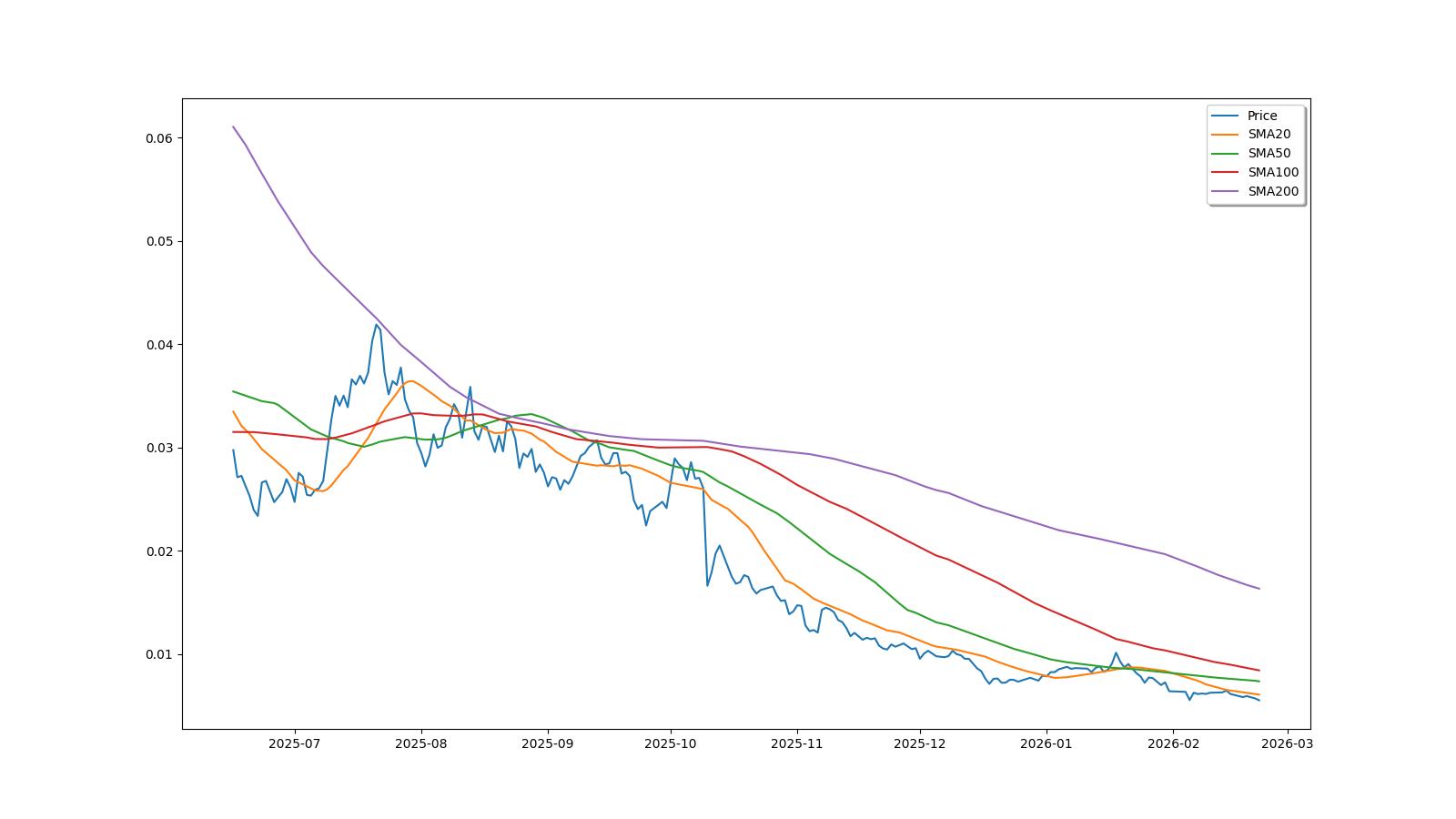 Vanar Chain Simple Moving Averages