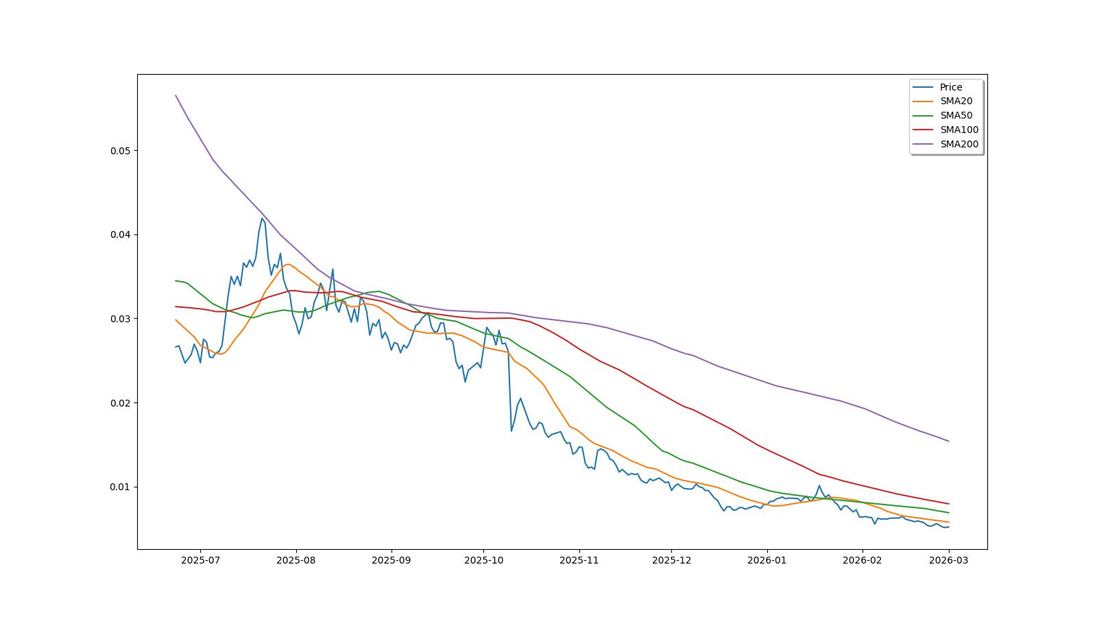 Vanar Chain Simple Moving Averages