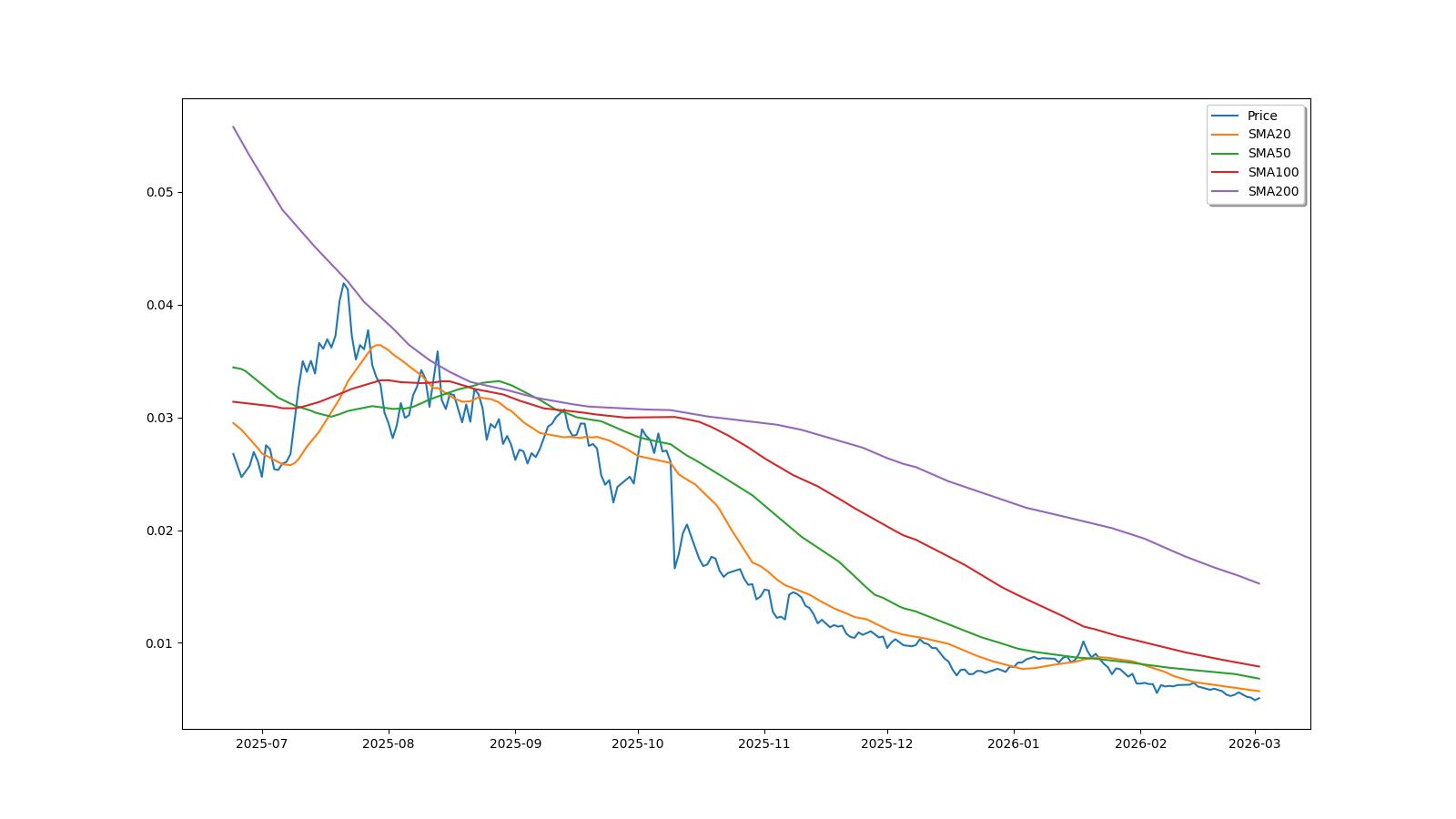 Vanar Chain Simple Moving Averages