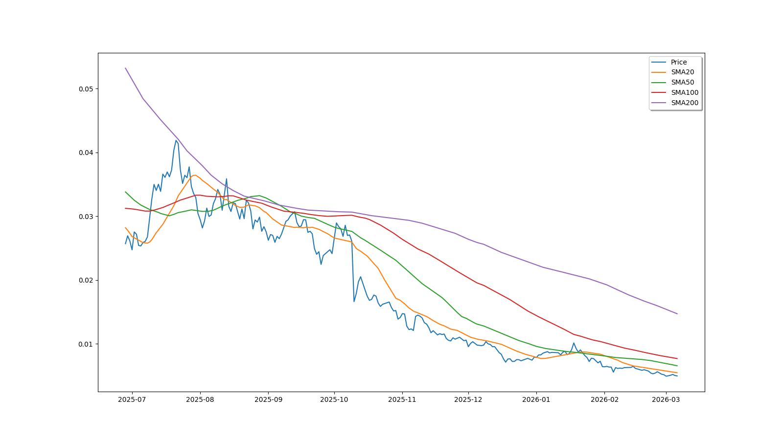 Vanar Chain Simple Moving Averages