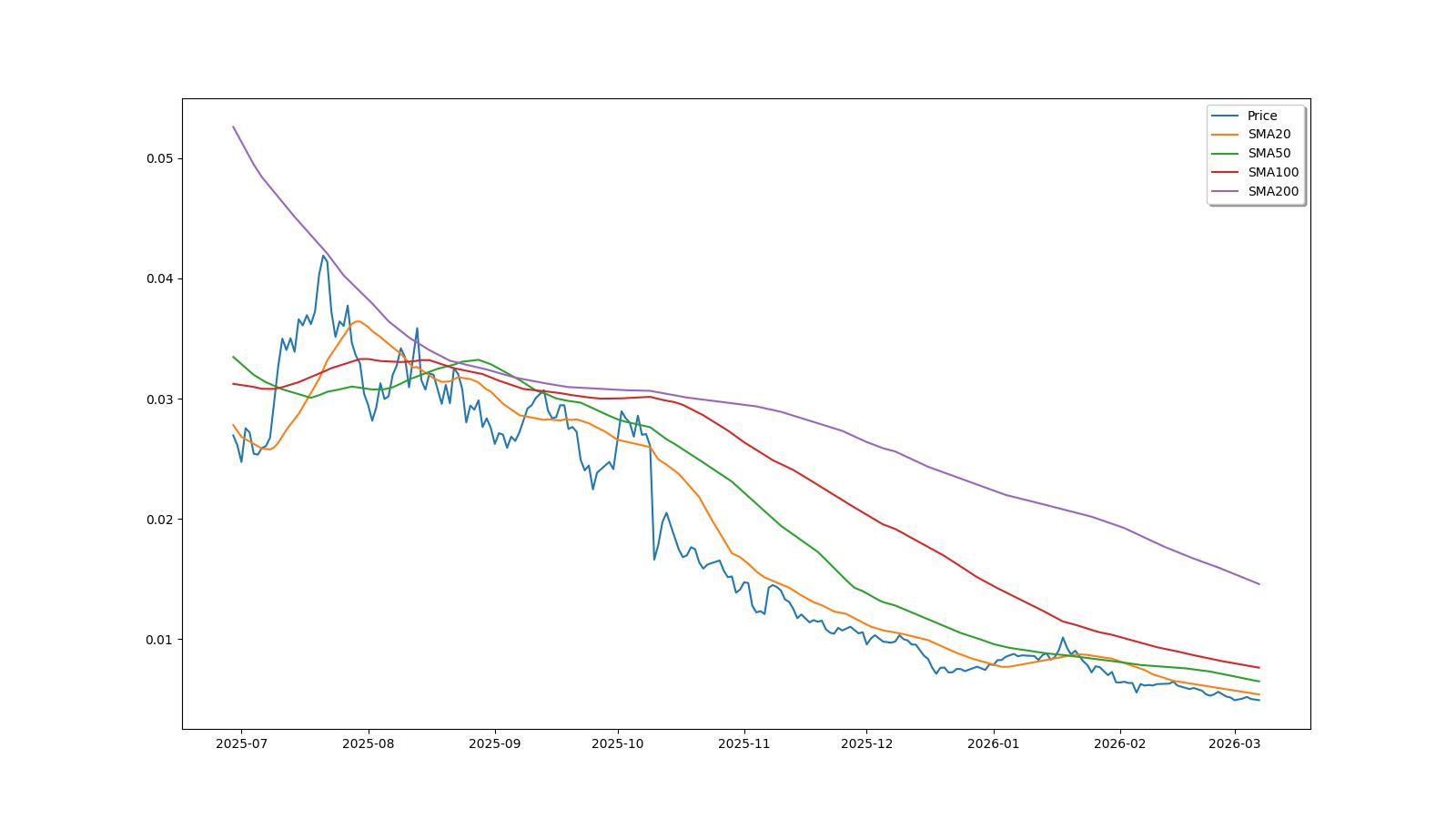 Vanar Chain Simple Moving Averages