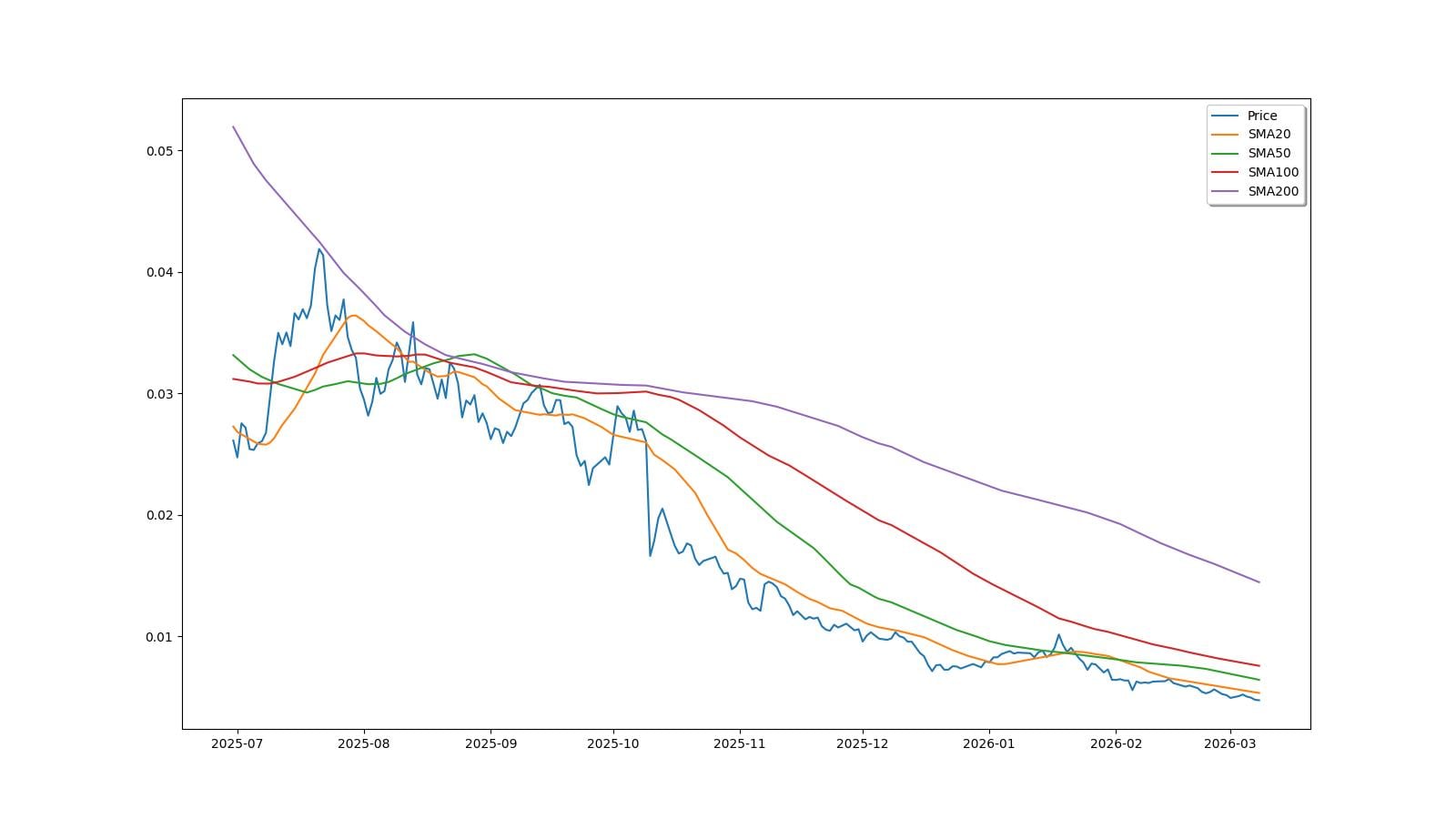 Vanar Chain Simple Moving Averages