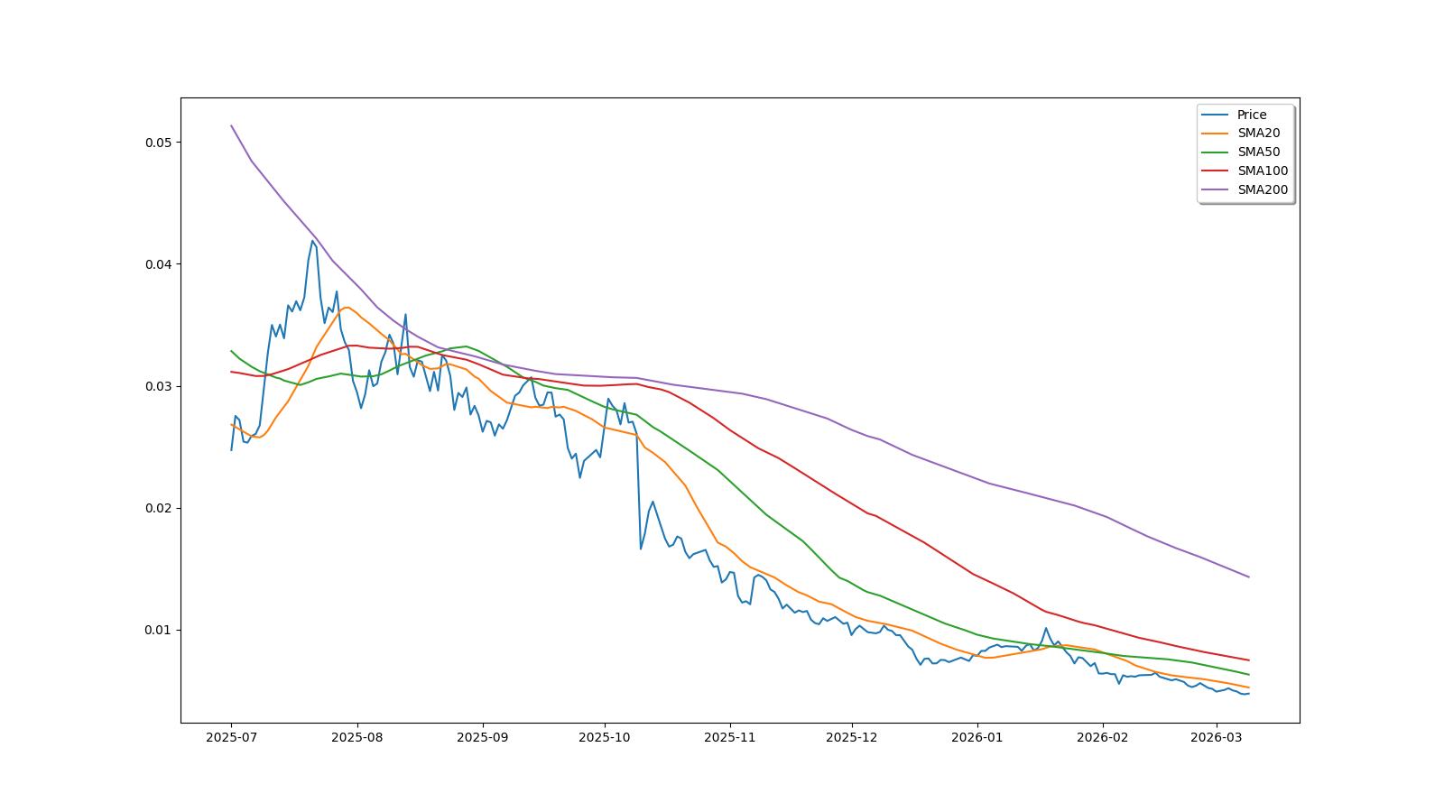 Vanar Chain Simple Moving Averages