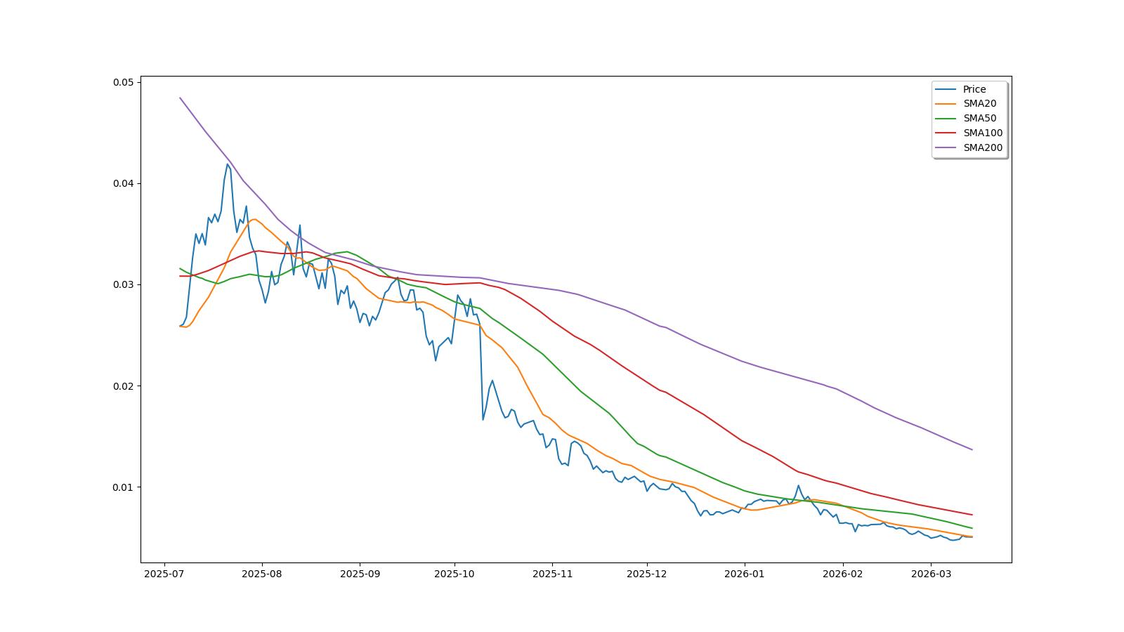 Vanar Chain Simple Moving Averages
