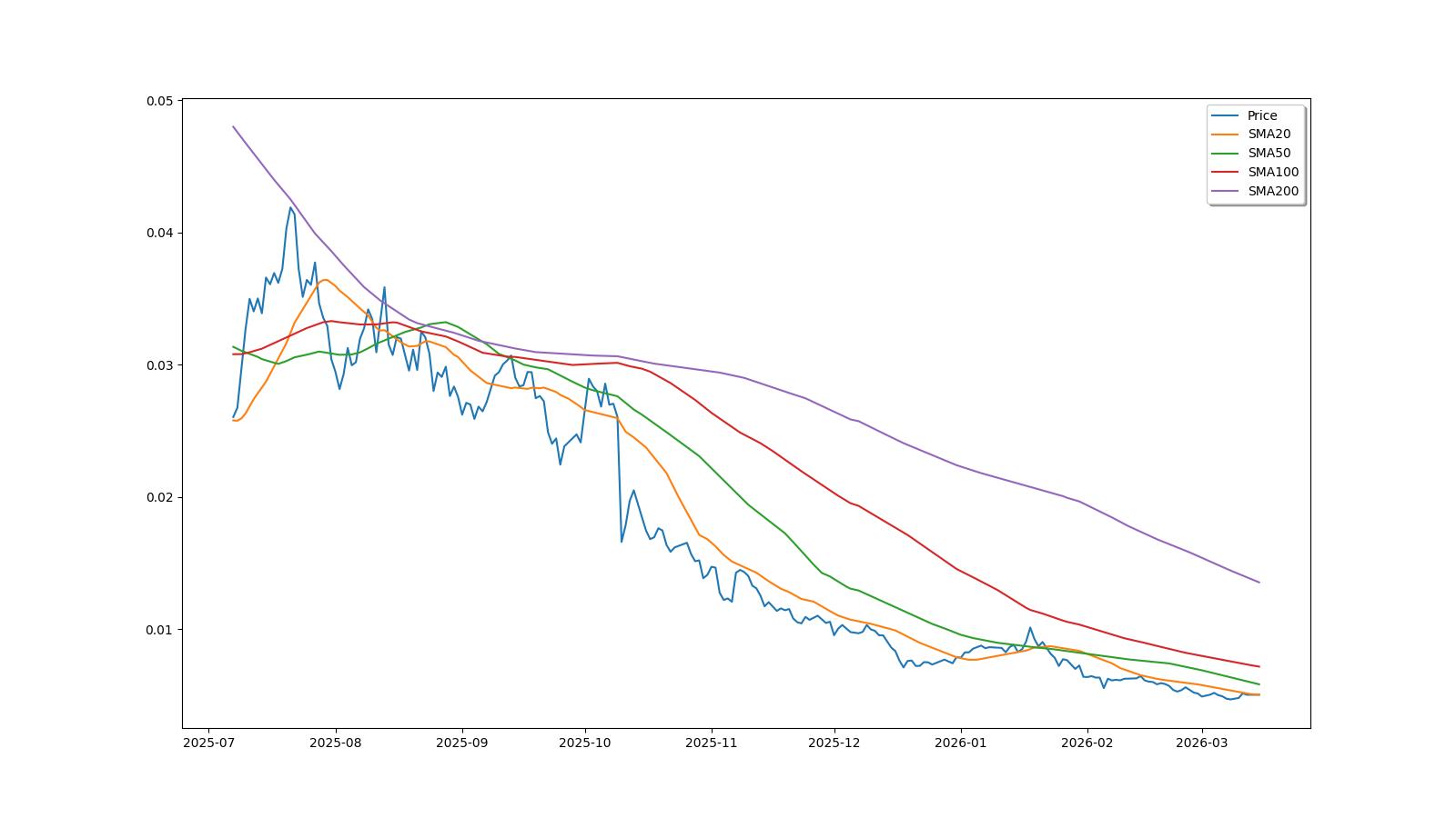 Vanar Chain Simple Moving Averages