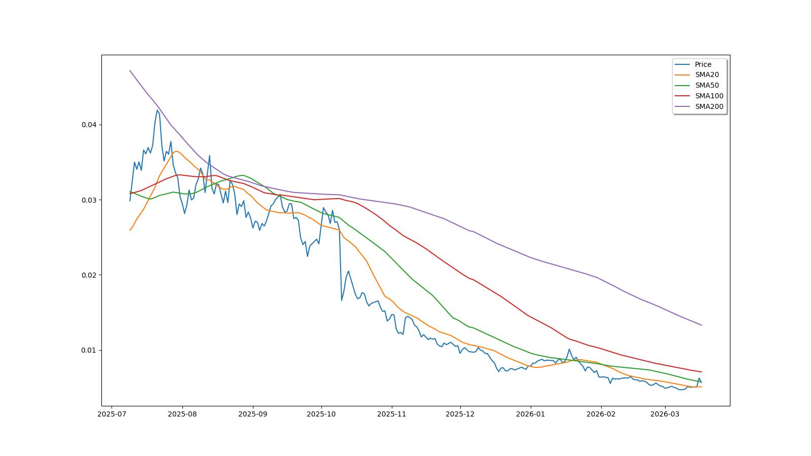 Vanar Chain Simple Moving Averages