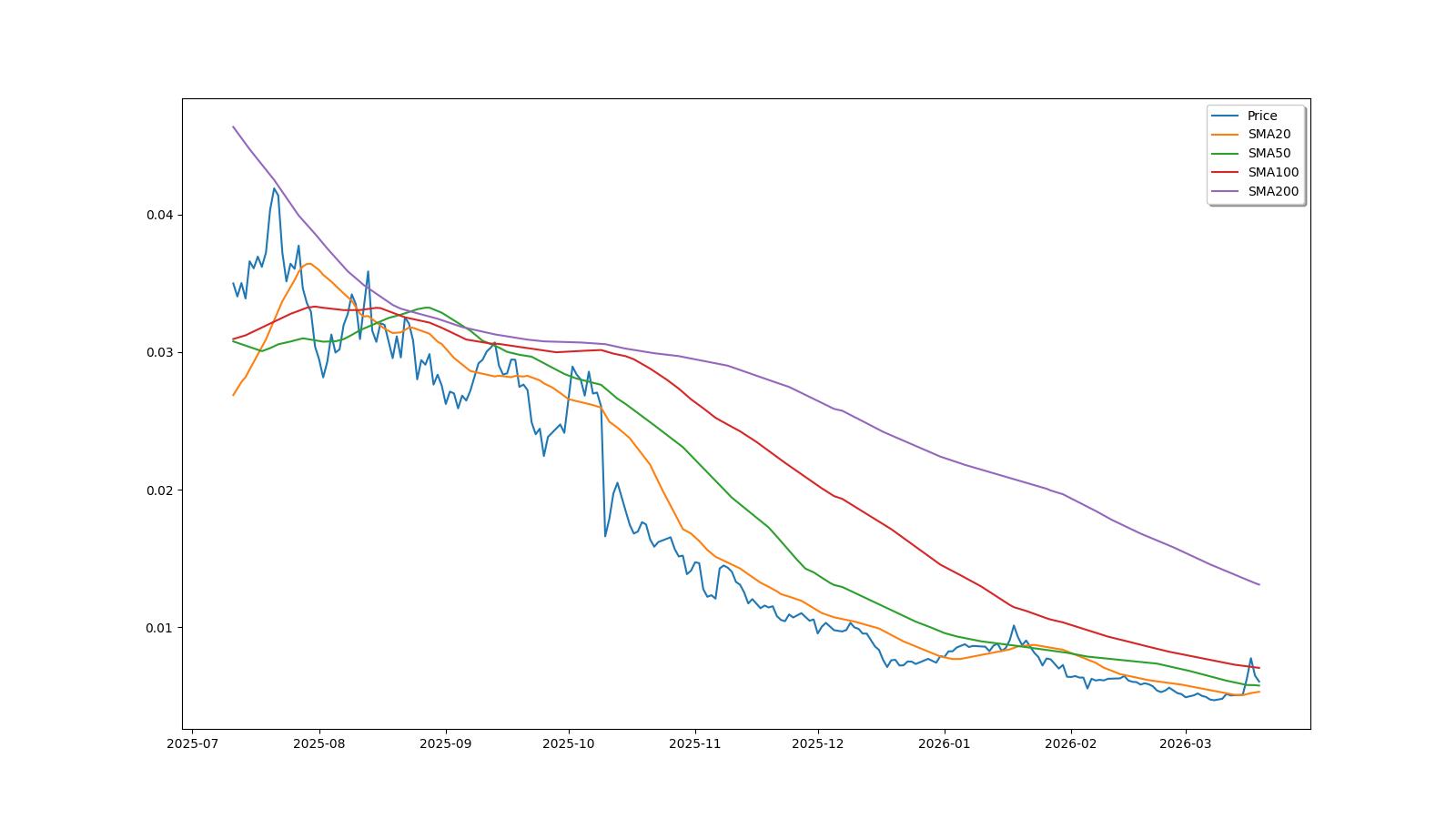 Vanar Chain Simple Moving Averages