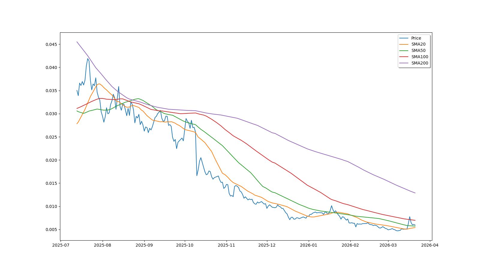Vanar Chain Simple Moving Averages