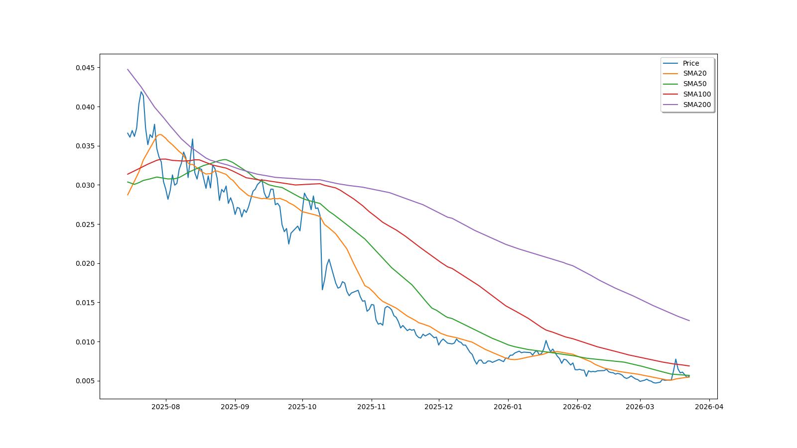 Vanar Chain Simple Moving Averages