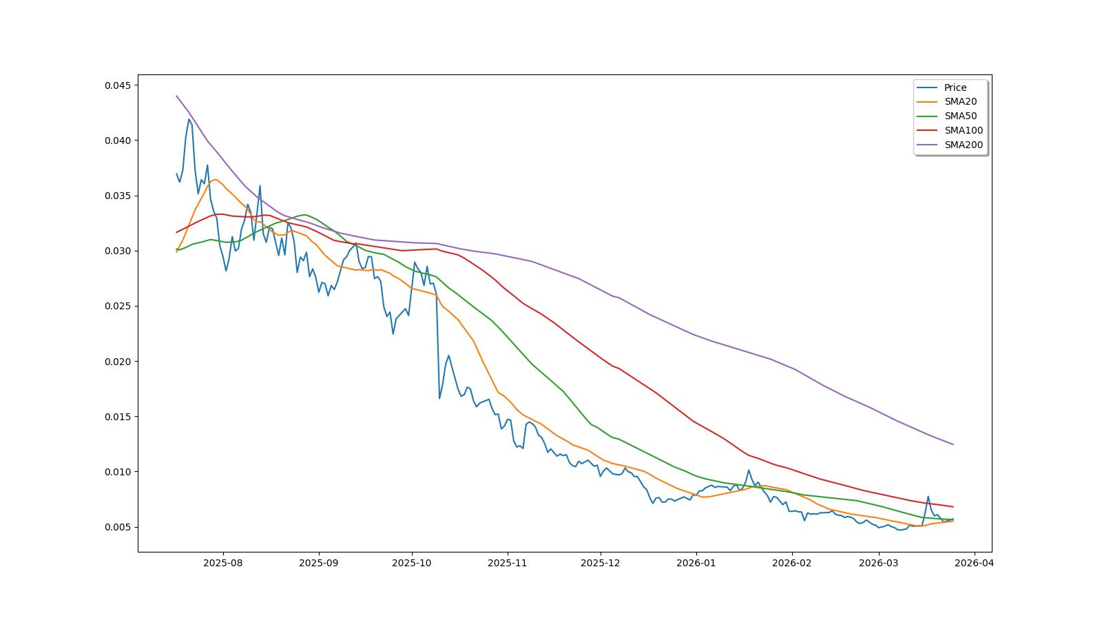 Vanar Chain Simple Moving Averages