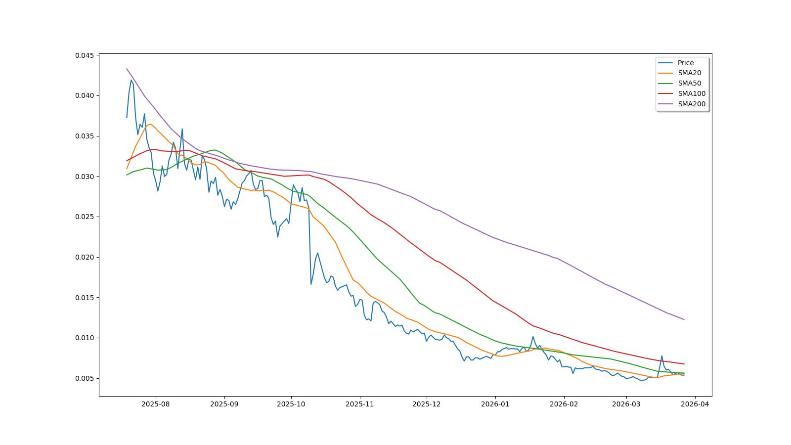 Vanar Chain Simple Moving Averages