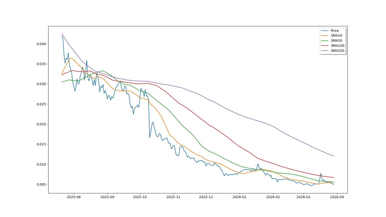 Vanar Chain Simple Moving Averages