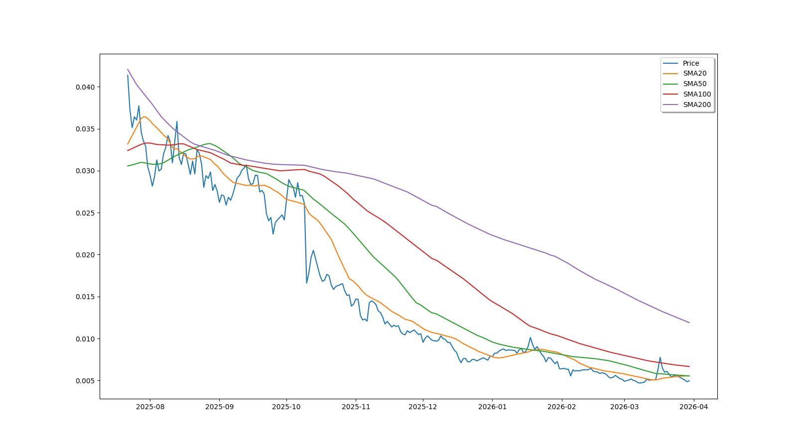 Vanar Chain Simple Moving Averages